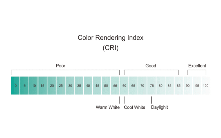 CRI vs TM-30: Understanding LED Light Color Rendering in Lighting ...